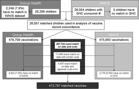 Evaluating Washington States Immunization Information System As A