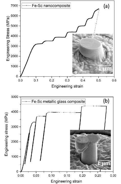 A Engineering Stress True Strain Curves For The Micropillar