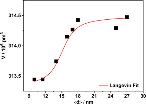 Variation Of The Volume Of Unit Cell With Mean Particle Size Download