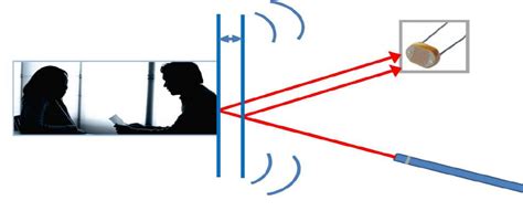 1 Simple Structure Of Laser Microphone To A Standard