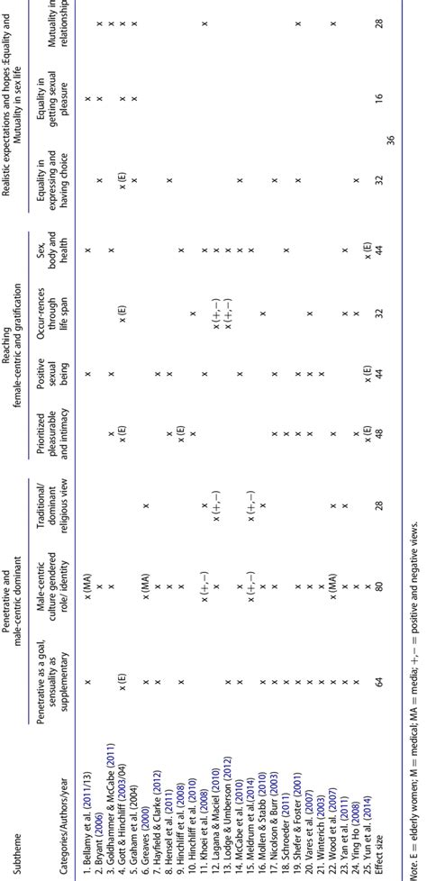Inter Study Frequency And Intensity Of Effect Sizes Of The Themes Download Scientific Diagram
