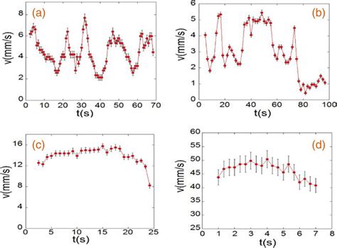 Sphere Velocity Versus Time For Four Combinations Of The Sphere Download Scientific Diagram
