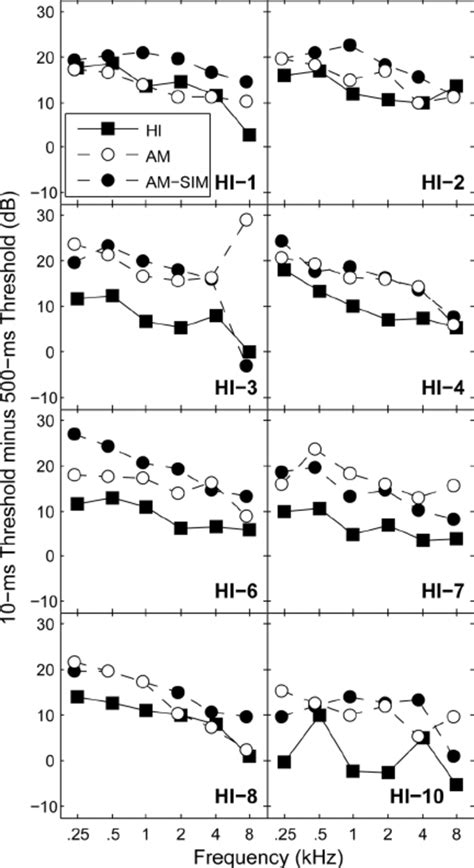 The Difference In Threshold In Db As A Function Of Stimulus Duration