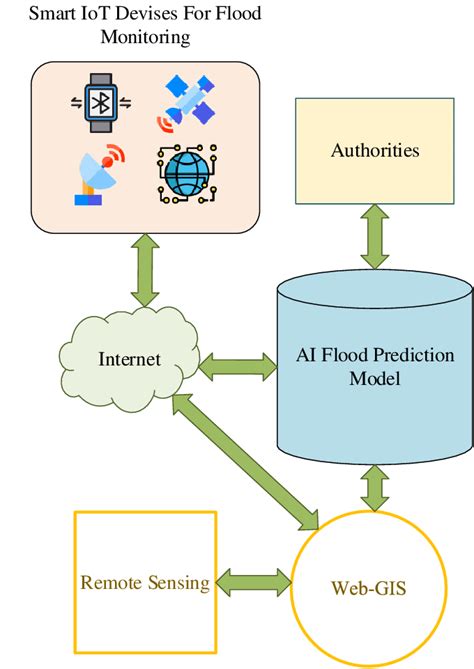 The Architecture Of Flood Monitoring Systems Yuan Et Al 2021 Used Download Scientific