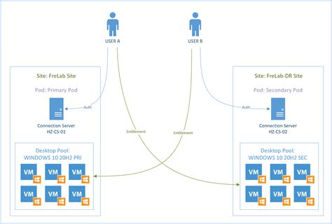 Vmware Horizon 7 Cloud Pod Architecture The Architect