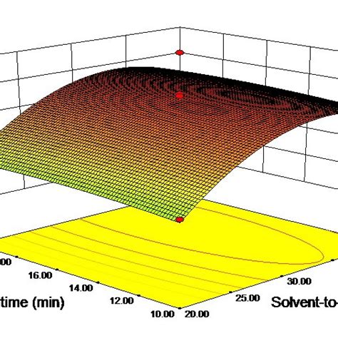 Response Surface Plots Of From Box Behnken Design For The Extraction Of