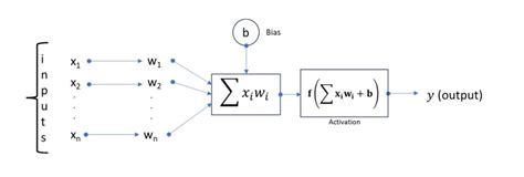 An Overview Of Activation Functions Used In Machine Learning Part 1