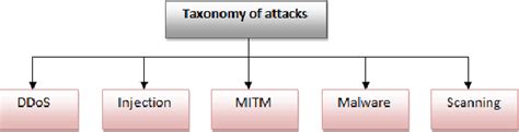 figure 1 from hybrid deep learning based intrusion detection system for