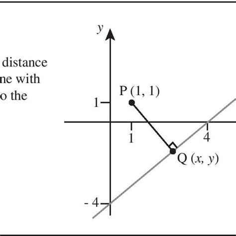 An Example Of An Optimisation Problem When The Function To Be Minimised