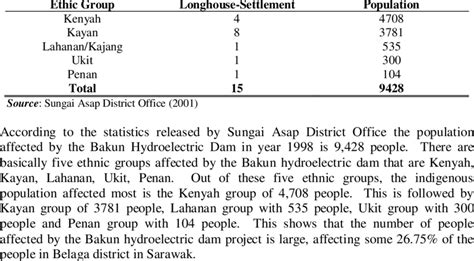 Population Of The Affected Communities In Year 1998 Download Table
