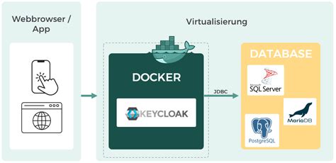 Quick Start Für Keycloak Mit Docker Compose