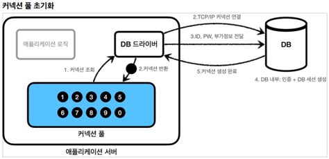 Db 커넥션 풀connection Pool과 데이터소스datasource