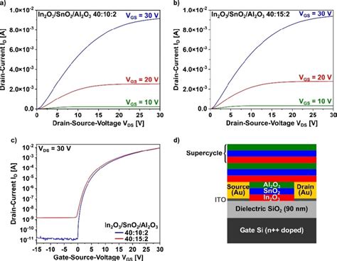 Output Characteristics Of The Ternary Oxide Heterostructure Stacks Of