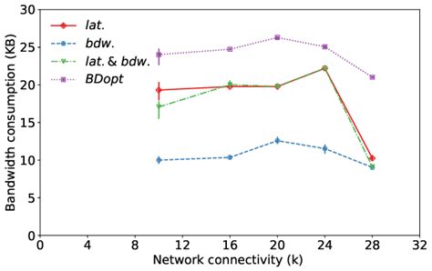 Bandwidth Consumption Per Configuration N F 31 4 16b Payload