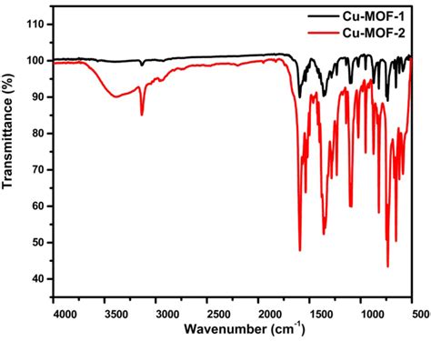 Ftir Spectrum Of Cu Mof 1 And Cu Mof 2 Download Scientific Diagram