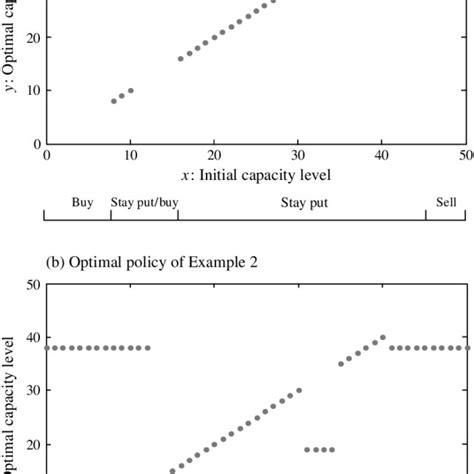 numerical examples to show the complexity of the optimal policy download scientific diagram