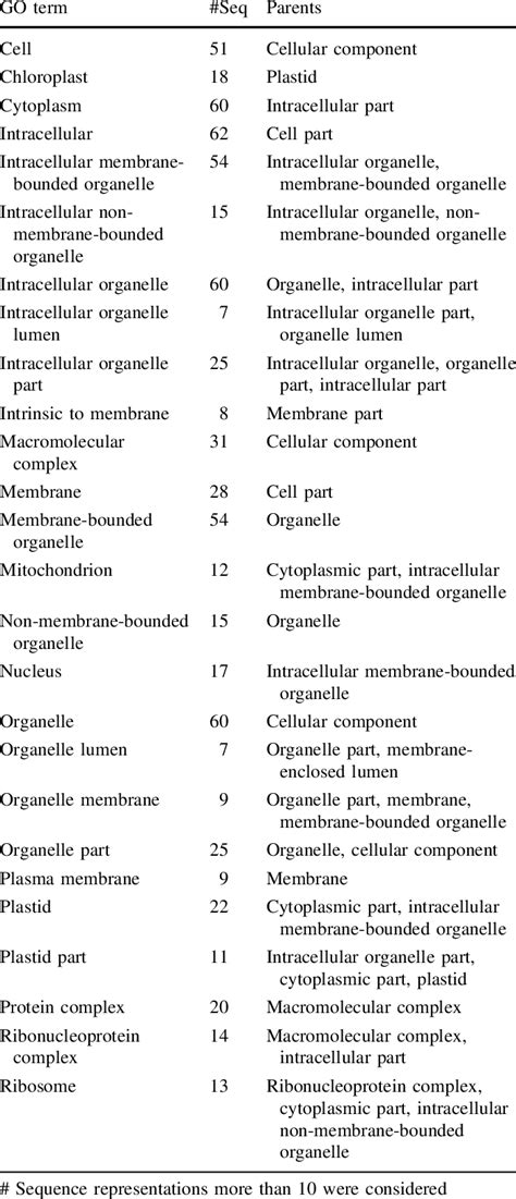 Functional Annotation Of Ssh Library Based On Blast2go Download Table