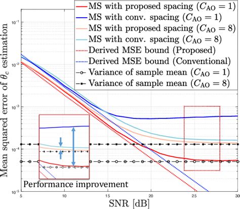 Figure 8 From Sparse Rf Lens Antenna Array Design For Aoa Estimation In