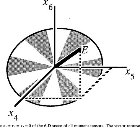 Figure 1 From Cluster Analysis Of Seismic Moment Tensor Orientations