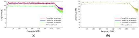 Remote Sensing Free Full Text Design Of A Digital Array Signal Processing System With Full