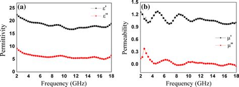 A The Real ε′ And Imaginary Part ε″ Of Complex Permittivity B The Download Scientific