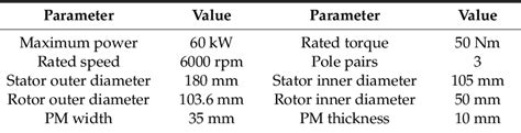 Table 1 From Torque Ripple Reduction Of Dtc Based On An Analytical Model Of Pmsm Semantic Scholar