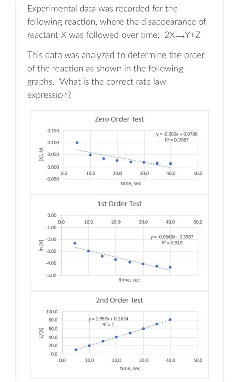 Solved Experimental data was recorded for the following | Chegg.com