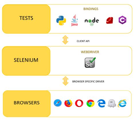 Quick Review Of Selenium Webdriver Nashtech Blog