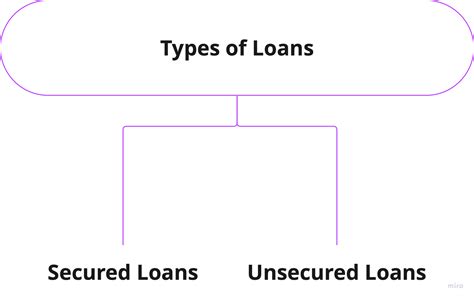 Loan Meaning Interest Rates Types And Repayment Glossary By Tickertape