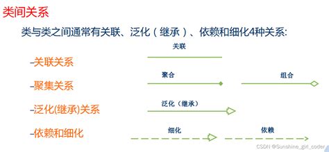 建立完整对象模型实例（包括类、关联、属 性、服务），对象模型 类间关系及其表示，类关系：泛化实现＞组合＞聚集＞关联＞依赖软件工程建立对象