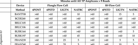 Minimum Sequencing Time Required For Tp Calls Minimum Sequencing Time