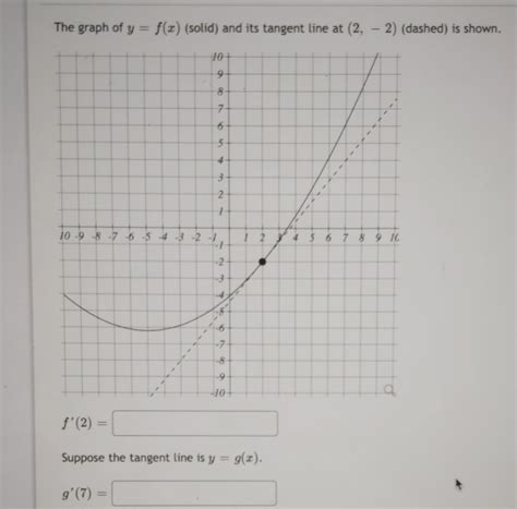 solved the graph of y f x solid and its tangent line at 2 2