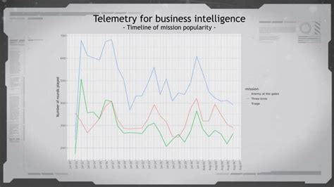 The Science Of Fun Data Driven Game Development Pptx