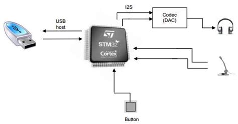 figure 16 from design of audio player and recorder using stm32f4