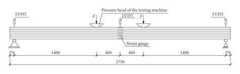 Experimental Setup A Loading Setup B Arrangement Of Lvdts And