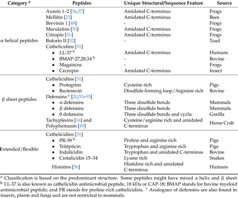 Antimicrobial Peptides Brain Mind Article