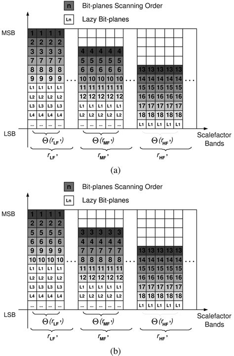 Bit Plane Coding Order For Cbac Coding With A Model I And B Model