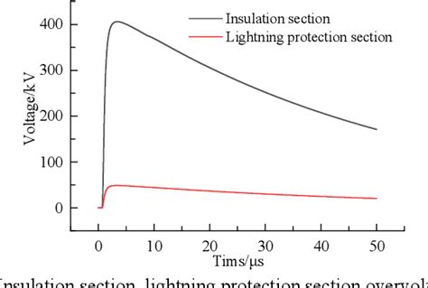 Figure 3 From Research On Lightning Overvoltage Of 110 Kv Line Of