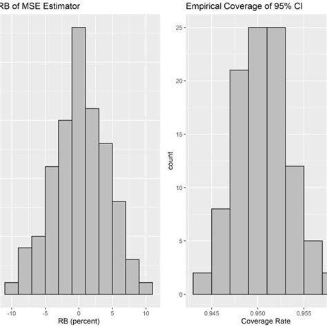Relative Bias Rb Of Mse Estimator 9 And Empirical Coverages Of Download Scientific Diagram