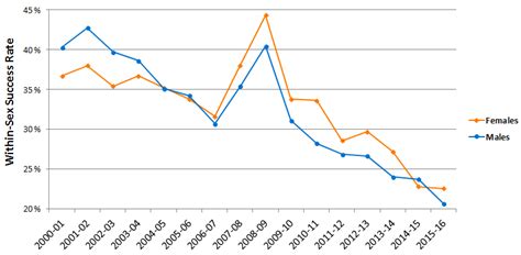 Gender Equity Data Analysis CIHR Competition Success Rates By Gender All CIHR Grant Programs