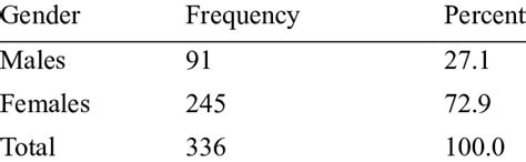 Sample Description According To Gender Variable Download Scientific