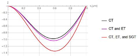 The Elastic Curve Plots Obtained From 257 For Both Local And Strain