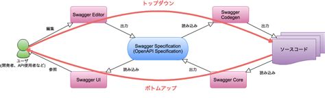 Swaggerでrestful Apiの管理を楽にする Java Qiita