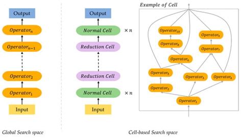 Neural Architecture Search Survey A Computer Vision Perspective