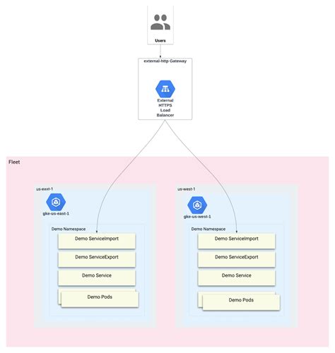 How To Set Up Gke Multi Cluster Gateway Sada Engineering