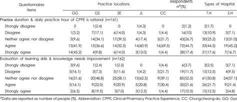 Appropriateness For CPPE Schedule And Evaluation Download Table
