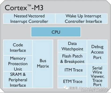 stm32单片机基础知识总结（二） stm32主频 csdn博客