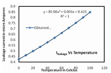 Temperature Vs Leakage Current Graph Download Scientific Diagram