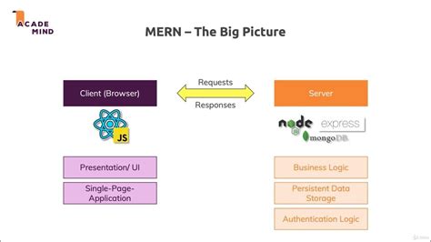 3 Mern A First Overview Ethicalhacking Overview Mernstack Fullstackdevelopment Youtube