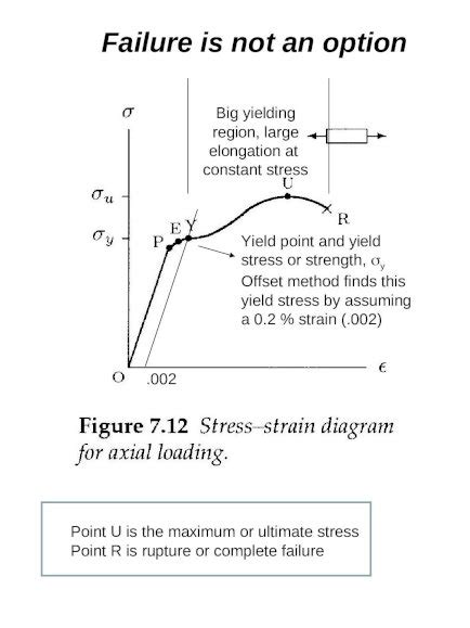 PPT Yield Point And Yield Stress Or Strength Y Offset Method Finds This Yield Stress By